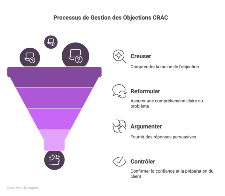 Méthode CRAC : Maîtrisez chaque objection et vendez plus